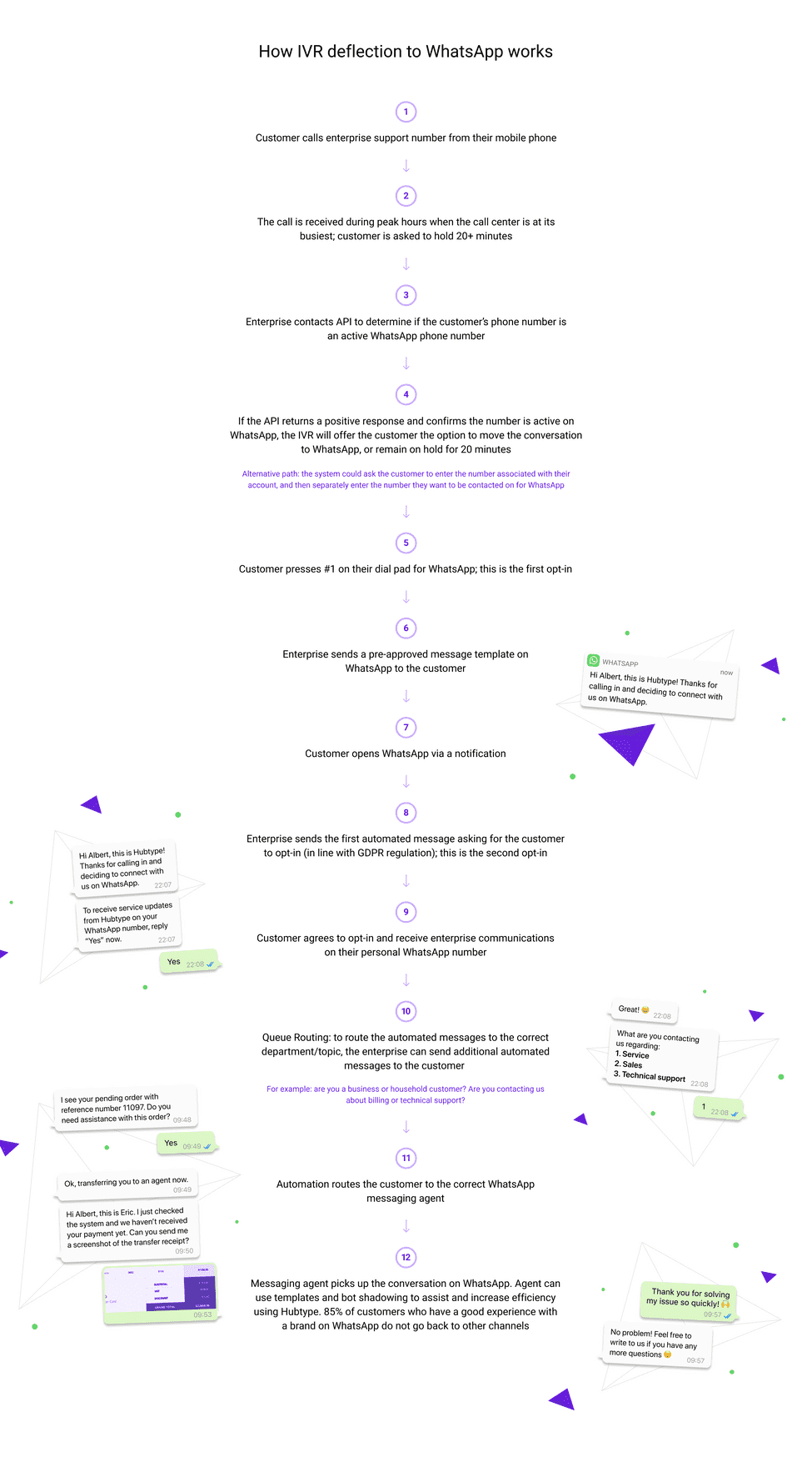Phone IVR Deflection to WhatsApp for Enterprise Businesses - Hubtype