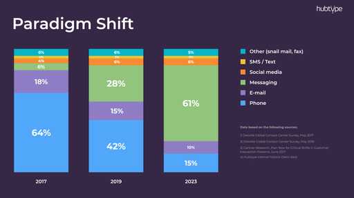 How Contact Center Channels Will Be Divided in 2023 - Hubtype